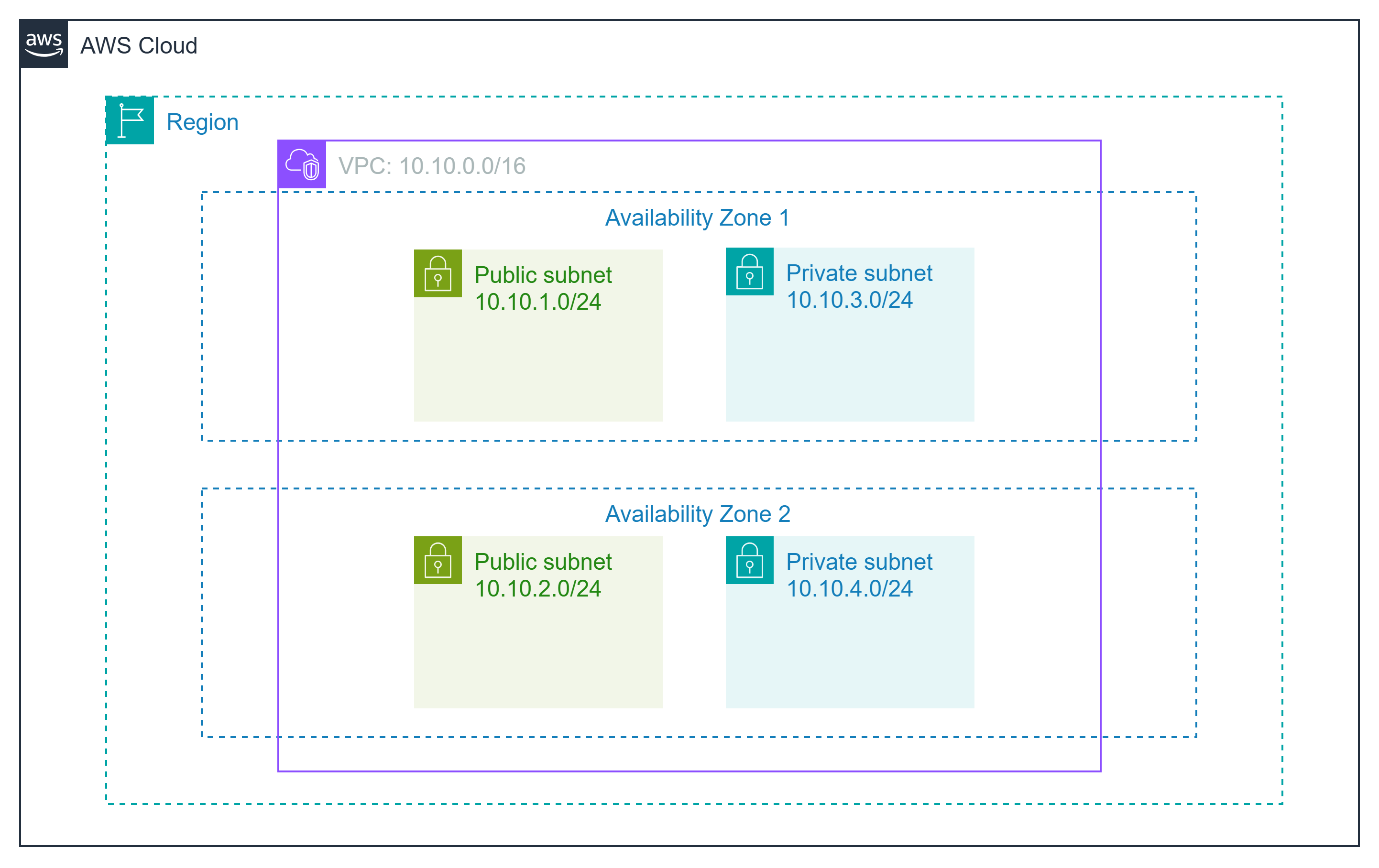 Subnets :: Start with Amazon VPC and AWS VPN Site-to-Site.