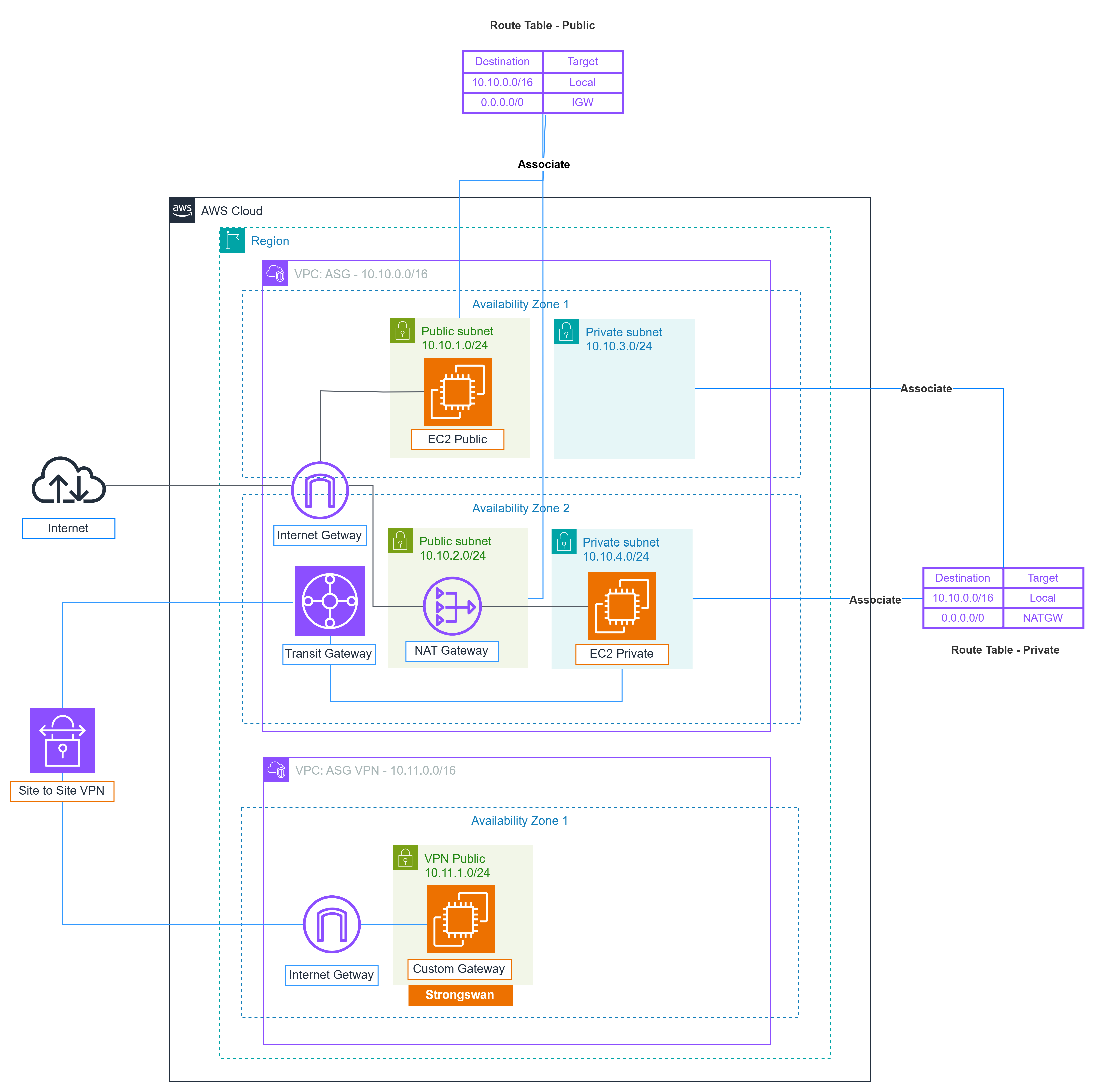 VPN Connection using Strongswan with Transit Gateway (Optional ...